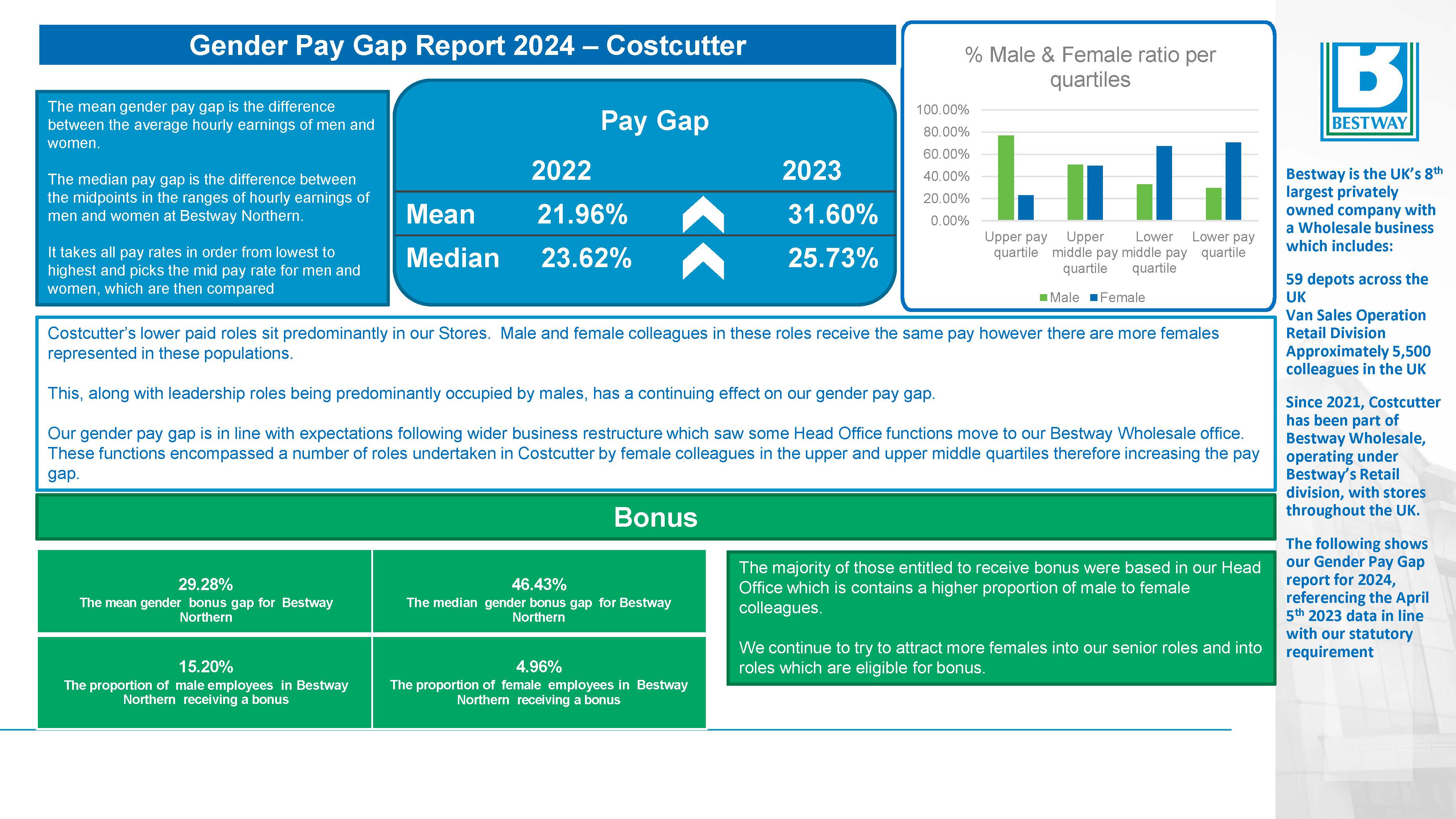 Gender Pay Gap | Costcutter